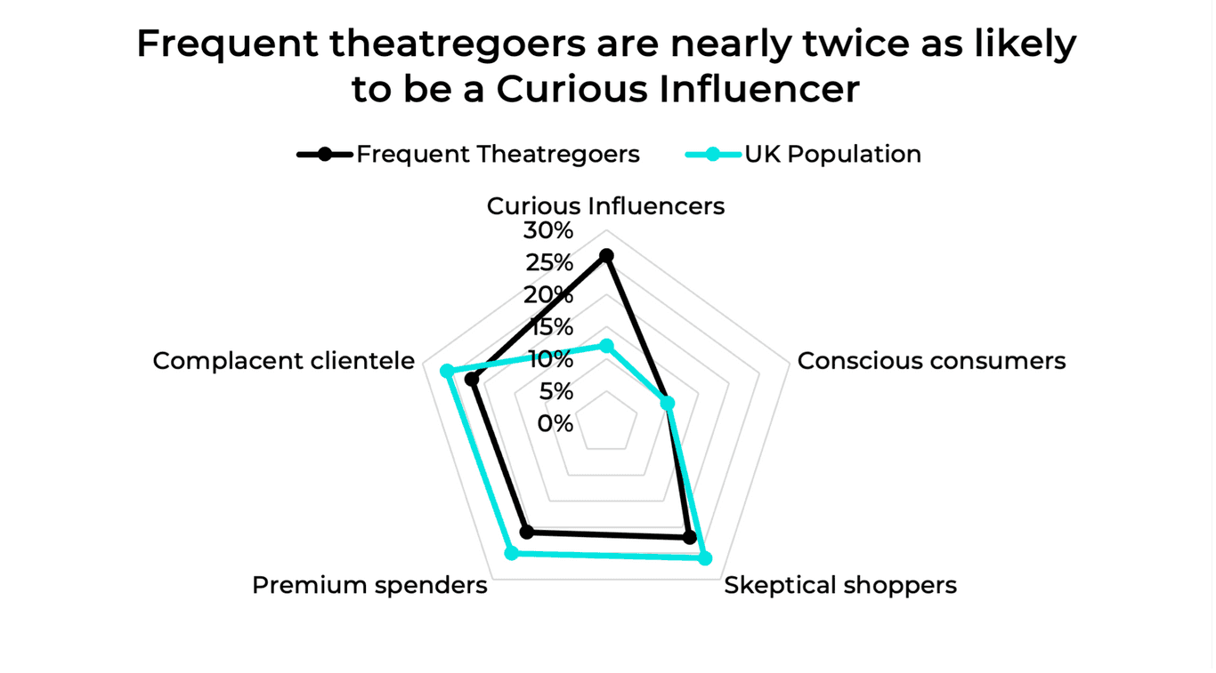 Redefining Theatre Audiences: The New Faces of Frequent Theatregoers ...