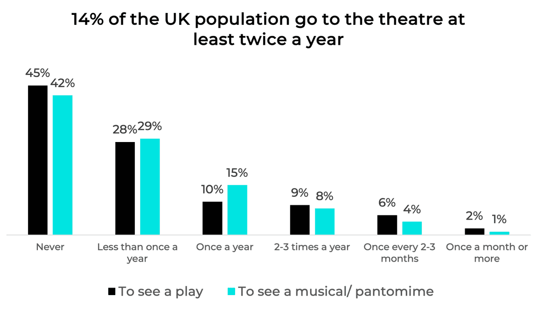 Redefining Theatre Audiences: The New Faces of Frequent Theatregoers ...